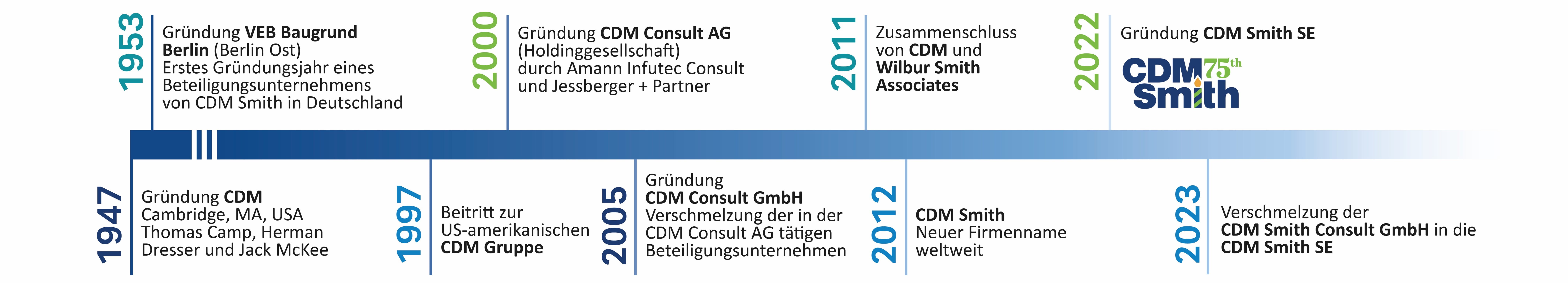 CDM Smith Geschichte - CDM Smith