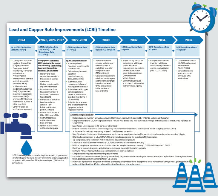 LCRI Timeline - CDM Smith