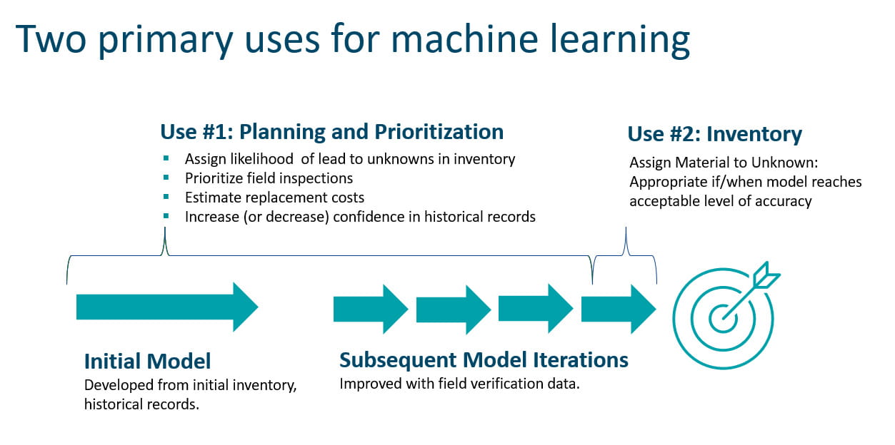 Applying Machine Learning for Service Line Inventory Development - CDM ...