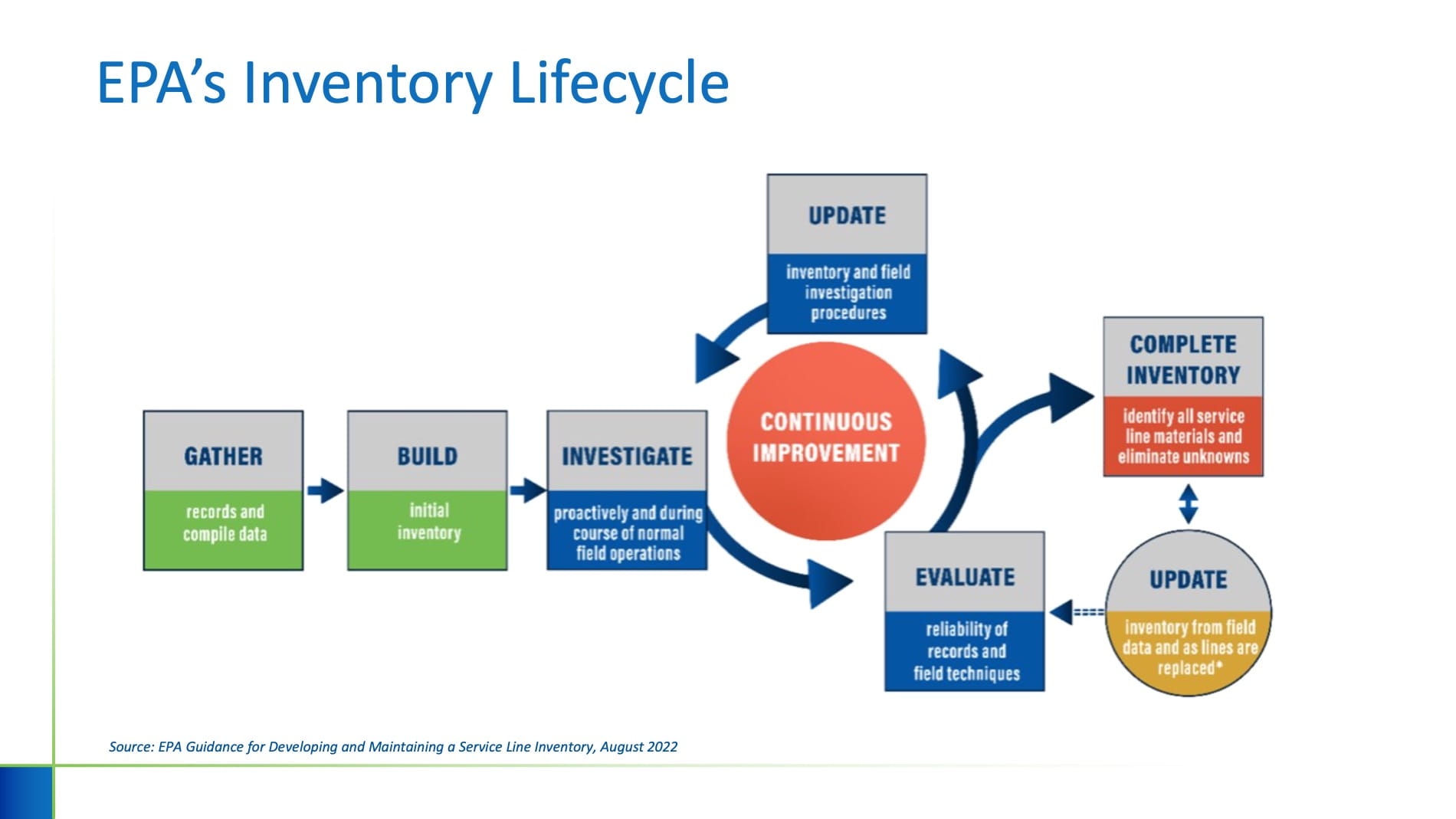 Applying Machine Learning for EPA LCRR Inventory Development - CDM Smith