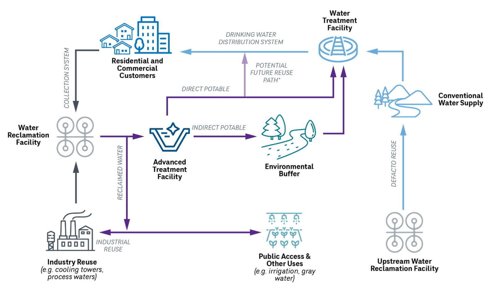 Introduction to Reuse Master Planning - CDM Smith