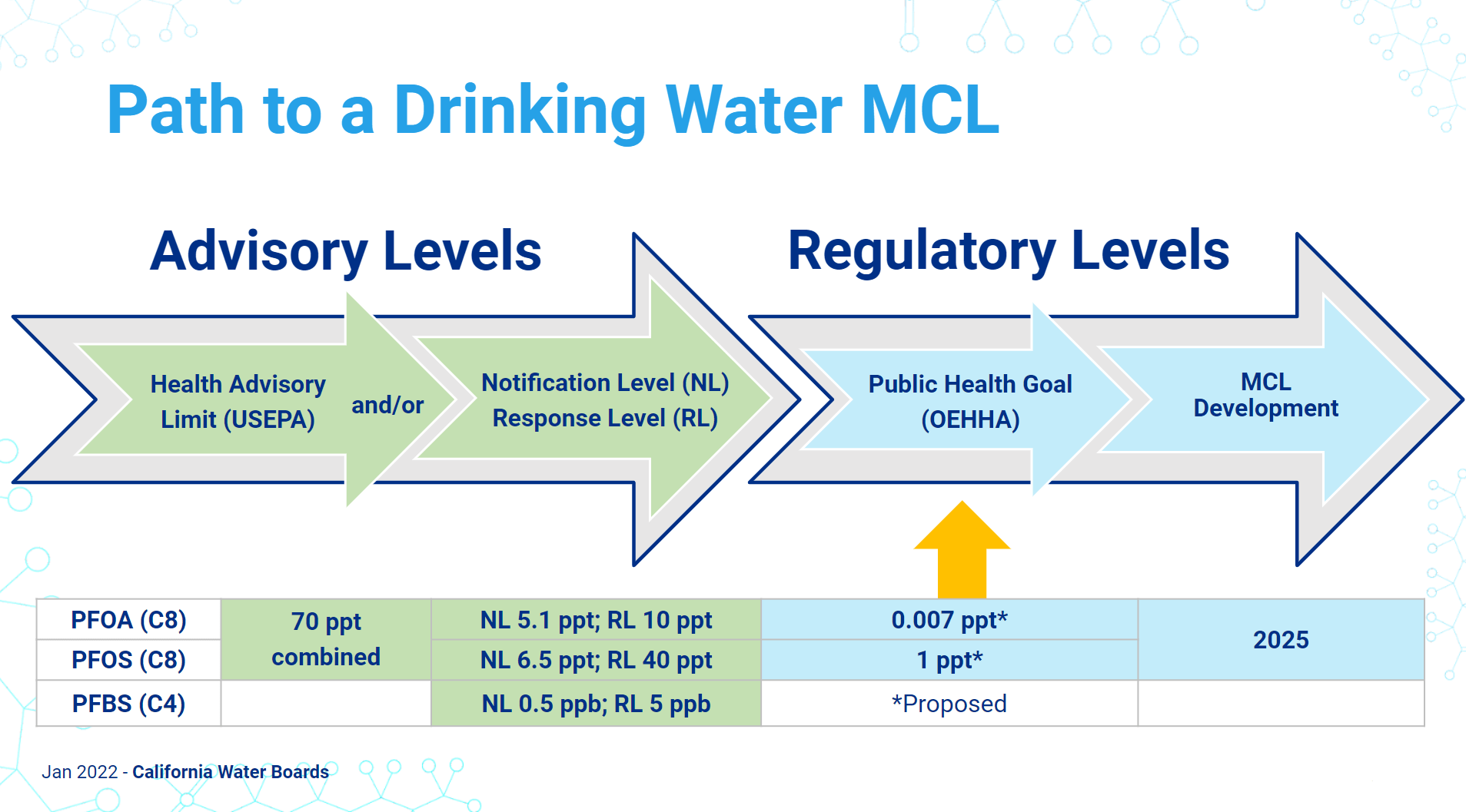 A One Water Approach to PFAS Regulation in California - CDM Smith