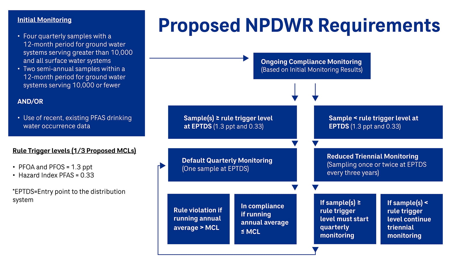 PFAS Reporting: Complying with New MCLs - CDM Smith