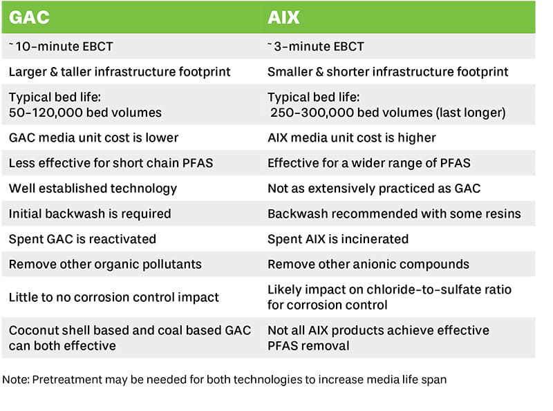 Comparing Common PFAS Treatment Options - CDM Smith