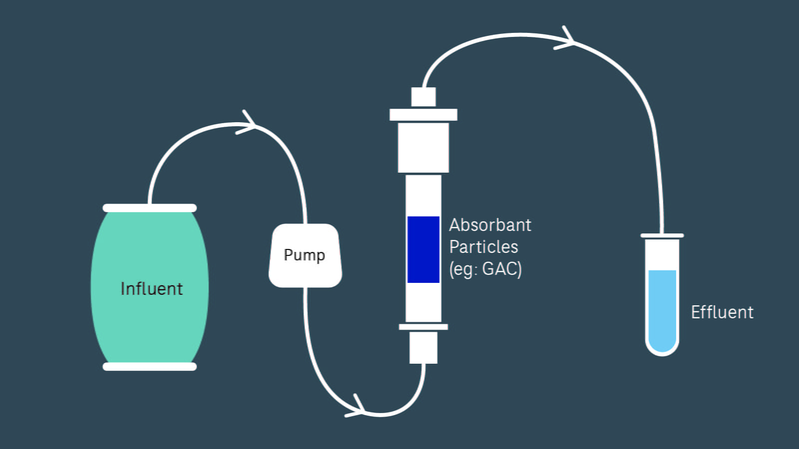 How do you design a PFAS treatability study? - CDM Smith