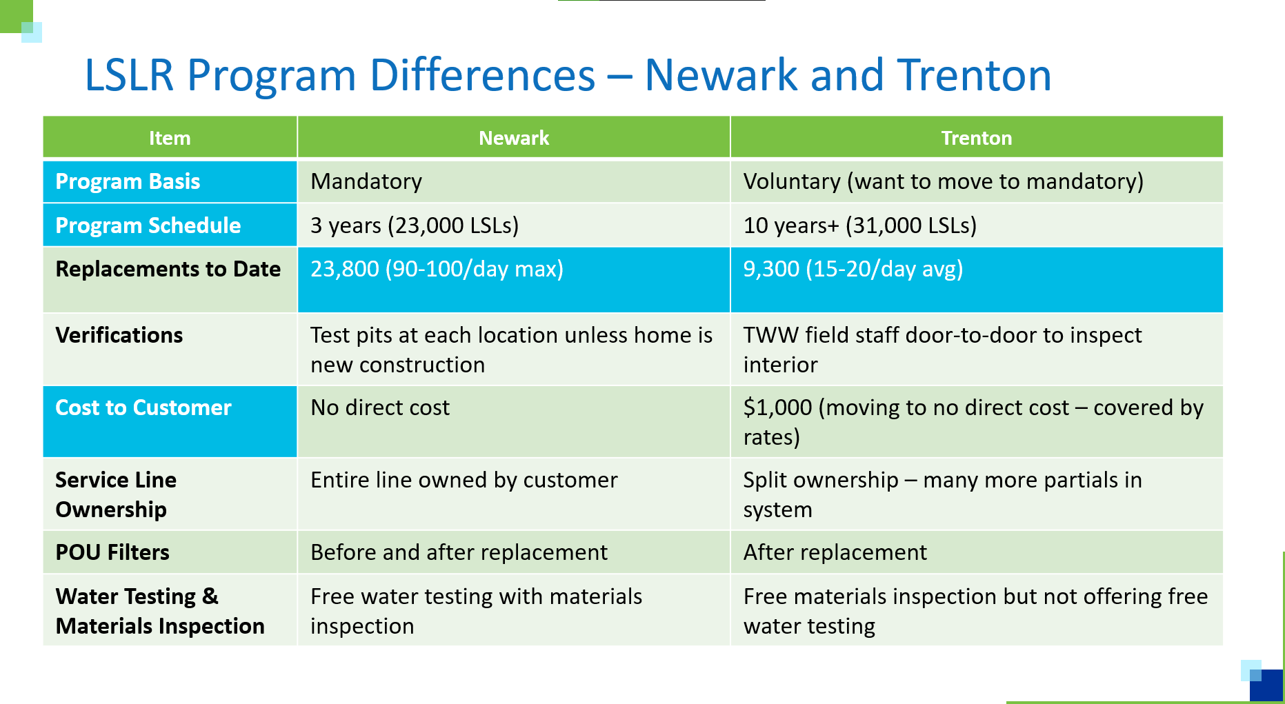 Success Factors in Lead Service Line Replacements Programs - CDM Smith