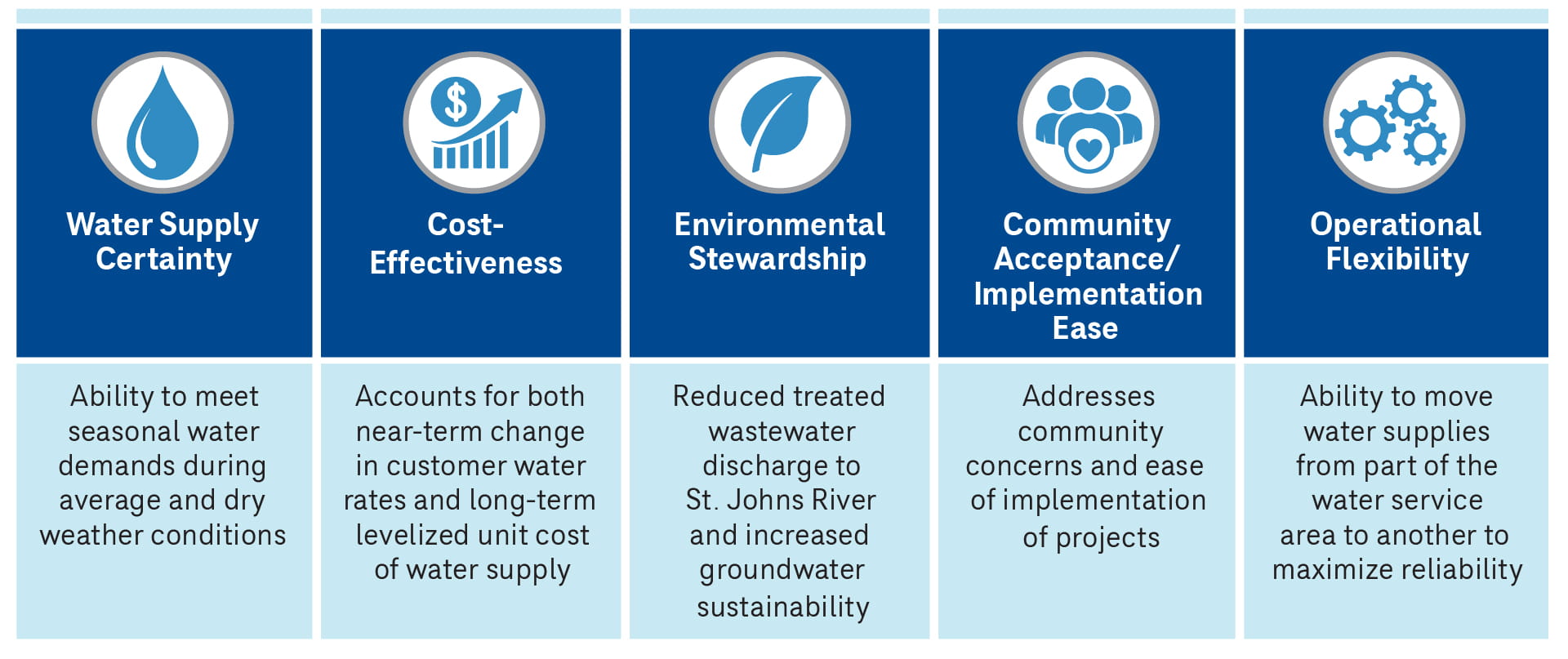 JEA Integrated Water Resources Plan - CDM Smith
